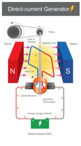 What is the Difference between AC Generator Vs DC Generator?